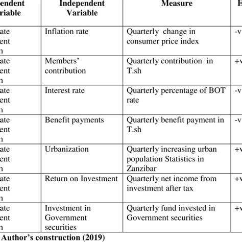 variables description and their measures download scientific diagram
