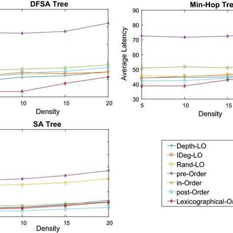 Average Latency Of Different Algorithms Based On The Information Of Sa
