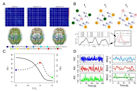 A Average Structural Connectivity Sc Matrices Top And Their Download Scientific Diagram