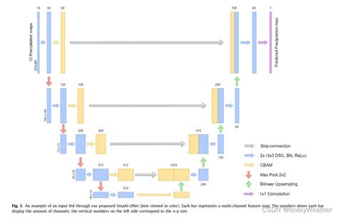 文献解读——smaat Unet Precipitation Nowcasting Using A Small Attention Unet