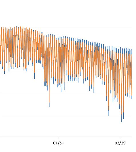 Neptune Severless Freeable Memory Decreases Day By Day Stack Overflow