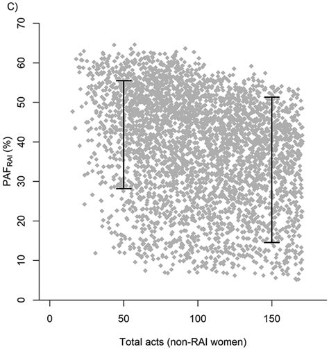 Receptive Anal Sex Contributes Substantially To Heterosexually Acquired HIV Infections Among At