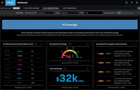 How To Optimize Your Cloud Spend Using Observability Splunk