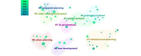 Short Term Co Occurrence Network Of Keywords With Clustering 2017 2022