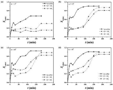 Comparison Of Temporal Variation Of Maximum Scour Depth Ratio S R Max Download Scientific