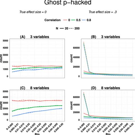 p curve expected distribution of p values when no effect null vs