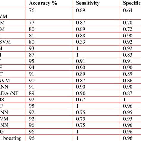 Performance Evaluations For Traditional Machine Learning In Four Models Download Scientific