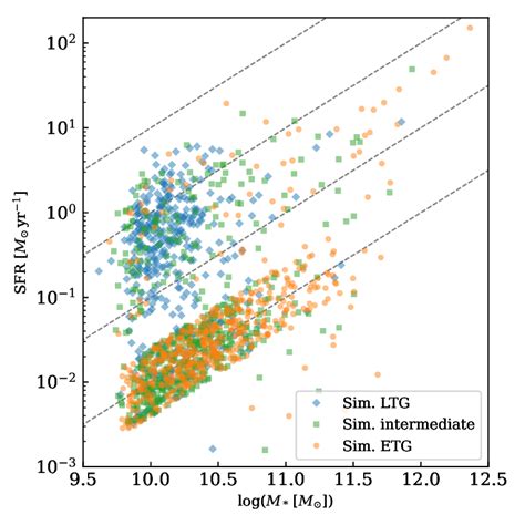 Sfr − M Relation Of Our Sample The Dashed Diagonal Lines Correspond