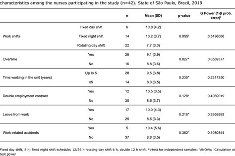 Pittsburgh Sleep Quality Index Psqi Mean And Standard Deviation Sd