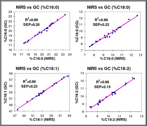 Validation Results With Mlr Equations 10 Wavelengths Per Variable