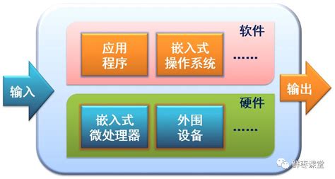 Understanding Embedded Systems And Microcontrollers Boardor