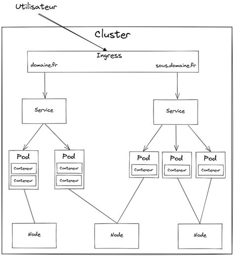 Convertir Un Projet Docker Compose En Kubernetes Partie 1