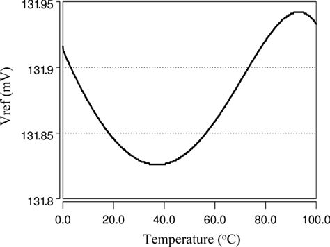 Temperature Dependence Of Vref At Vdd 1 V And T 27 C Download Scientific Diagram