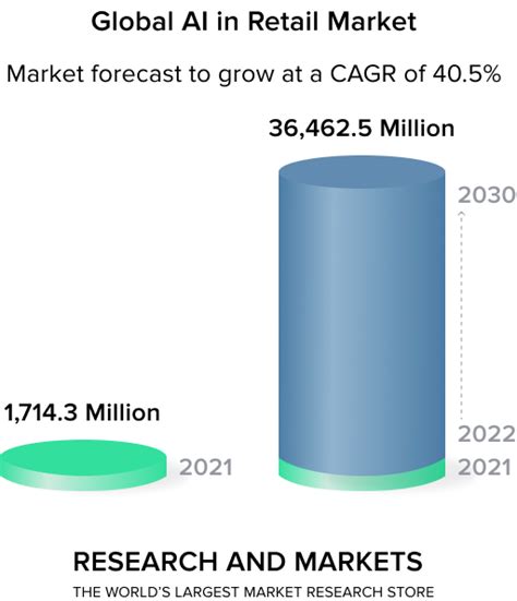 Amazinum Ai And Ml To Revolution E Commerce And Retail In 2022