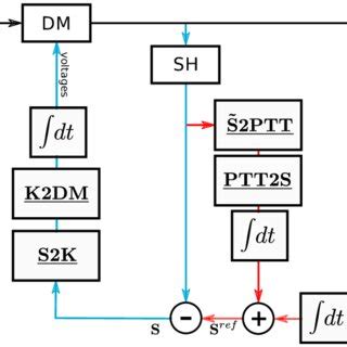 Block Diagram For The Proposed LWE Correction Algorithm The Main AO Download Scientific