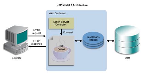 About The Model 2 Versus Model 1 Architecture
