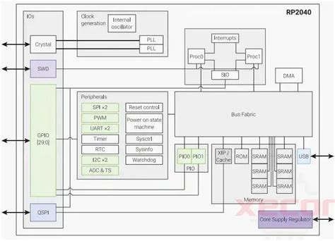 Rp2040 Vs Esp32 How To Choose The Right Microcontrollers Xecor
