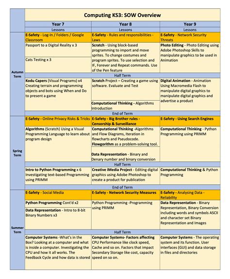 Ks3 Overview Computing — Bartley Green School