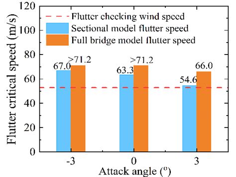 Critical Flutter Wind Speed Of The Optimized Girder Cross Section Download Scientific Diagram