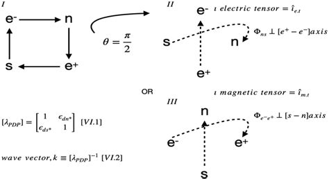 Possibilities With I Ii And Iii Show Pdp Assemblies Different Download Scientific