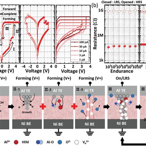 Electrical Behavior Of Al H‐reram A‐left Forming Behavior A‐middle