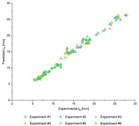 Predicted Vs Experimental Retention Times T R For 6 Screening