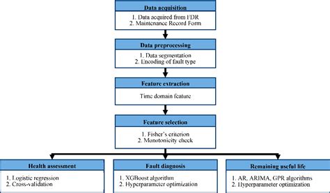 Figure 1 From The Optimization Of A Model For Predicting The Remaining