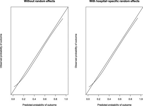 Temporal Calibration In Phase 2 Sample With And Without Random Effects Download Scientific