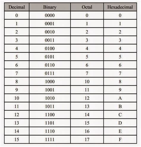 Binary Numeral System My Blog