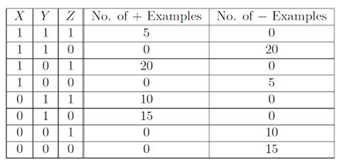 Consider The Following Data Set That Contains 100