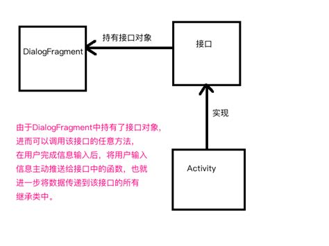 Android回调机制之activity与dialogfragment数据传递activity Dialogfragment Csdn博客