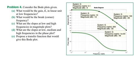 Solved System G Frequency Rad S Magnitude DB Chegg