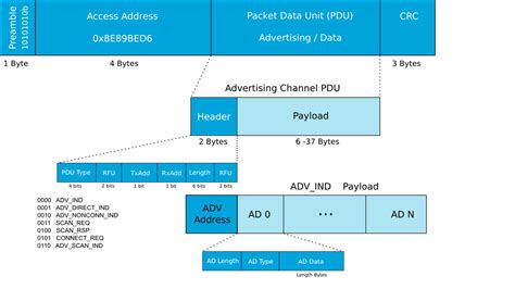 Understanding Swra478 Bluetooth Forum Bluetooth®︎ Ti E2e Support Forums