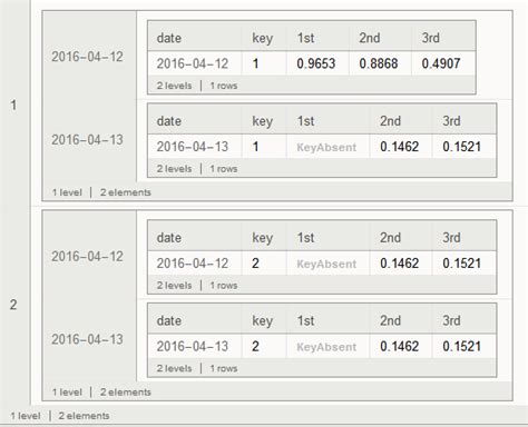 How Can I Join Some Values In Rows To Be Value Columns In A Dataset