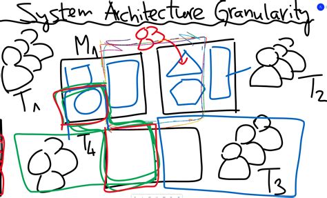 Soa Service Granularity Architecture And Design Discussion Particular Software