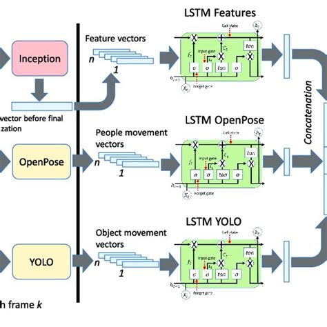 Lstm Architecture For The Action Recognition Process Download Scientific Diagram