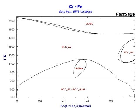 Collection Of Phase Diagrams