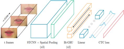 figure 1 from towards robust speech recognition model using deep