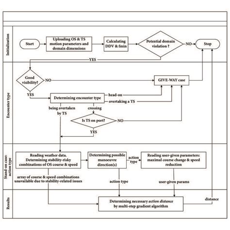 Determining Distance Necessary For Avoiding Domain Violations In Download Scientific Diagram