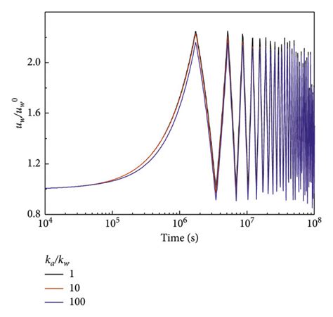 Variation Of Excess Pore Water Pressure Under Triangular Cyclic Loading Download Scientific