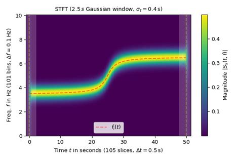 Python SciPy signal ShortTimeFFT用法及代码示例 纯净天空
