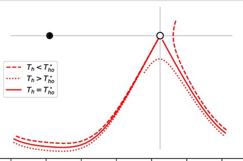 For A Fixed Alpha 22 A Homoclinic Orbit Appears At The Bifurcation Download Scientific