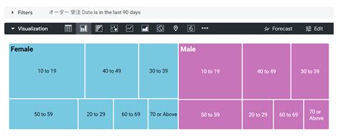 Looker 2410新機能 Chart Config Editorを用いてツリーマップチャートの可視化ができるようになりました