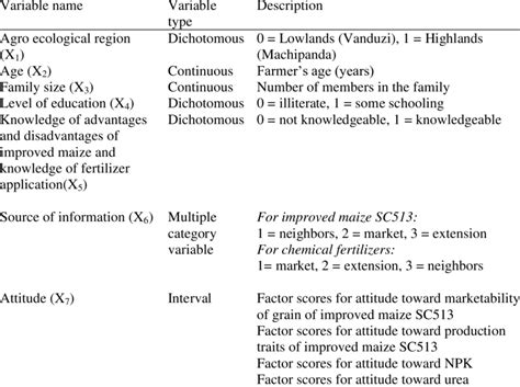 Description Of Explanatory Variables Measured In The Questionnaire Download Scientific Diagram