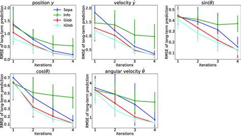 Rmses Of Long Term Prediction Over Iterations For The Cart Pole Download Scientific Diagram