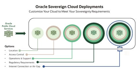 Sovereign Cloud Oracle