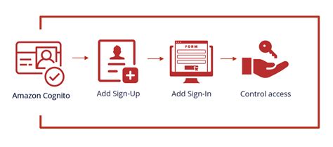 Introducing Amazon Cognito How To Implement Secure Login