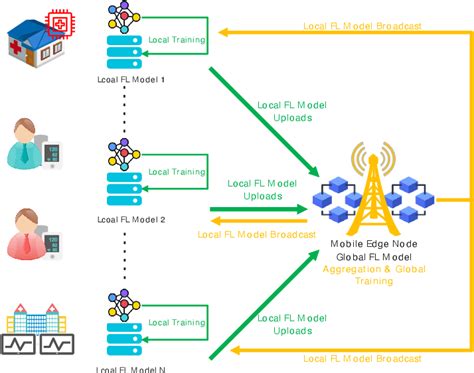 Figure 1 From Edge Intelligence Based E Health Wireless Sensor Network Systems Semantic Scholar
