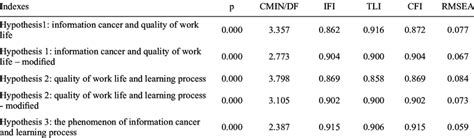Fit Indexes Of Structural Equation Model Of Explainer Of Relationship Download Scientific