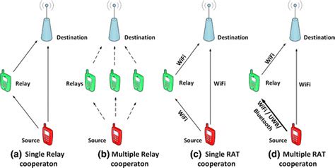 Cooperative Communication Networks Download Scientific Diagram